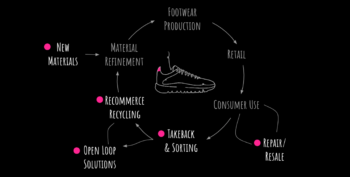The Footwear Collective - EarthDNA™